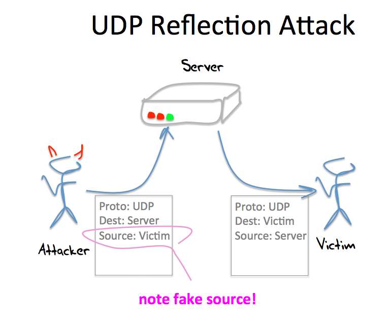 NTP DoS attack traffic still peaking - iTnews